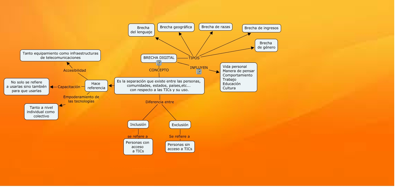 MAPA CONCEPTUAL BRECHA DIGITAL